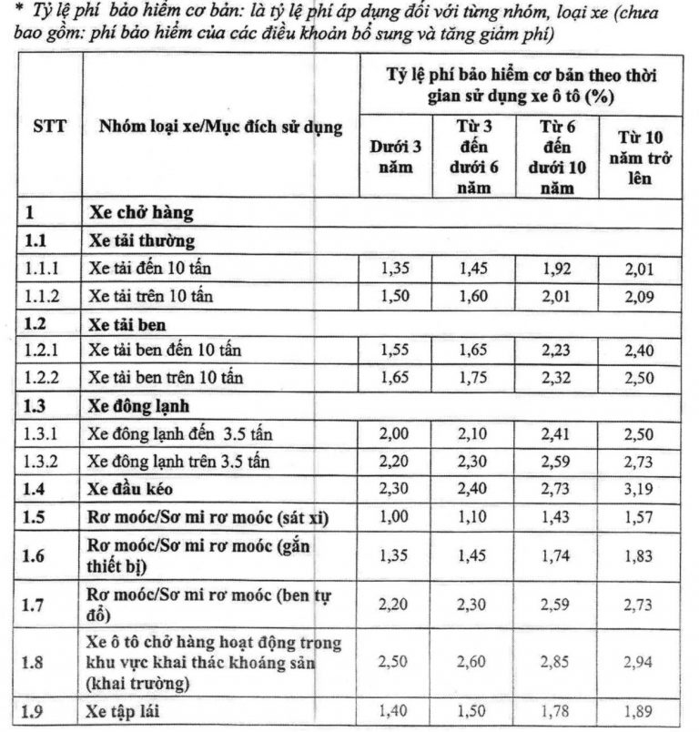 Phí bảo hiểm thân vỏ xe ô tô bao nhiêu? - IBAOHIEM (09/2025)